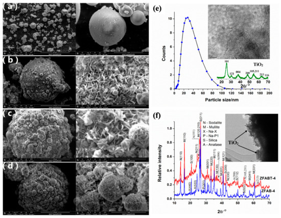 Fly Ash-Supported Photocatalysts: Synthesis, Applications, and Advances ...