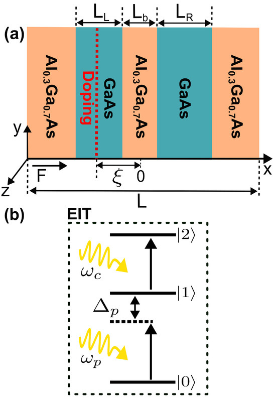 Tuning Electromagnetically Induced Transparency in a Double GaAs/AlGaAs ...