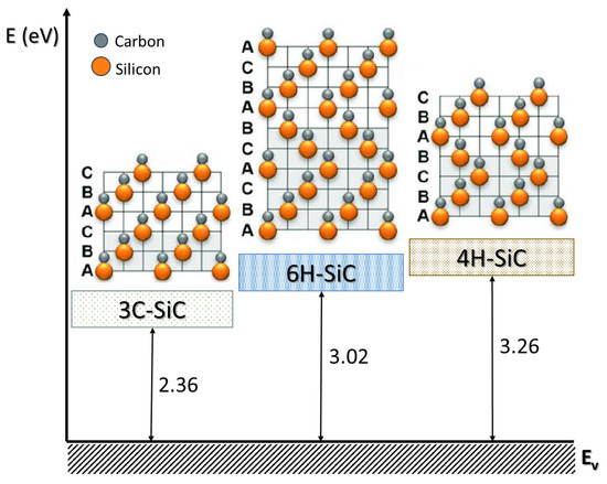 Electrically Active Defects in 3C, 4H, and 6H Silicon Carbide Polytypes: A Review