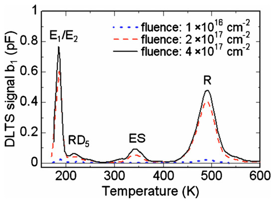 Electrically Active Defects in 3C, 4H, and 6H Silicon Carbide Polytypes ...