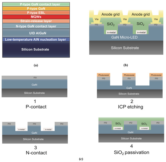 Dielectric Passivation Treatment of InGaN MESA on Si Substrates for Red ...