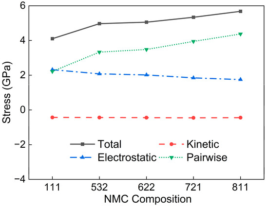 Molecular Dynamics Study of the Ni Content-Dependent Mechanical ...