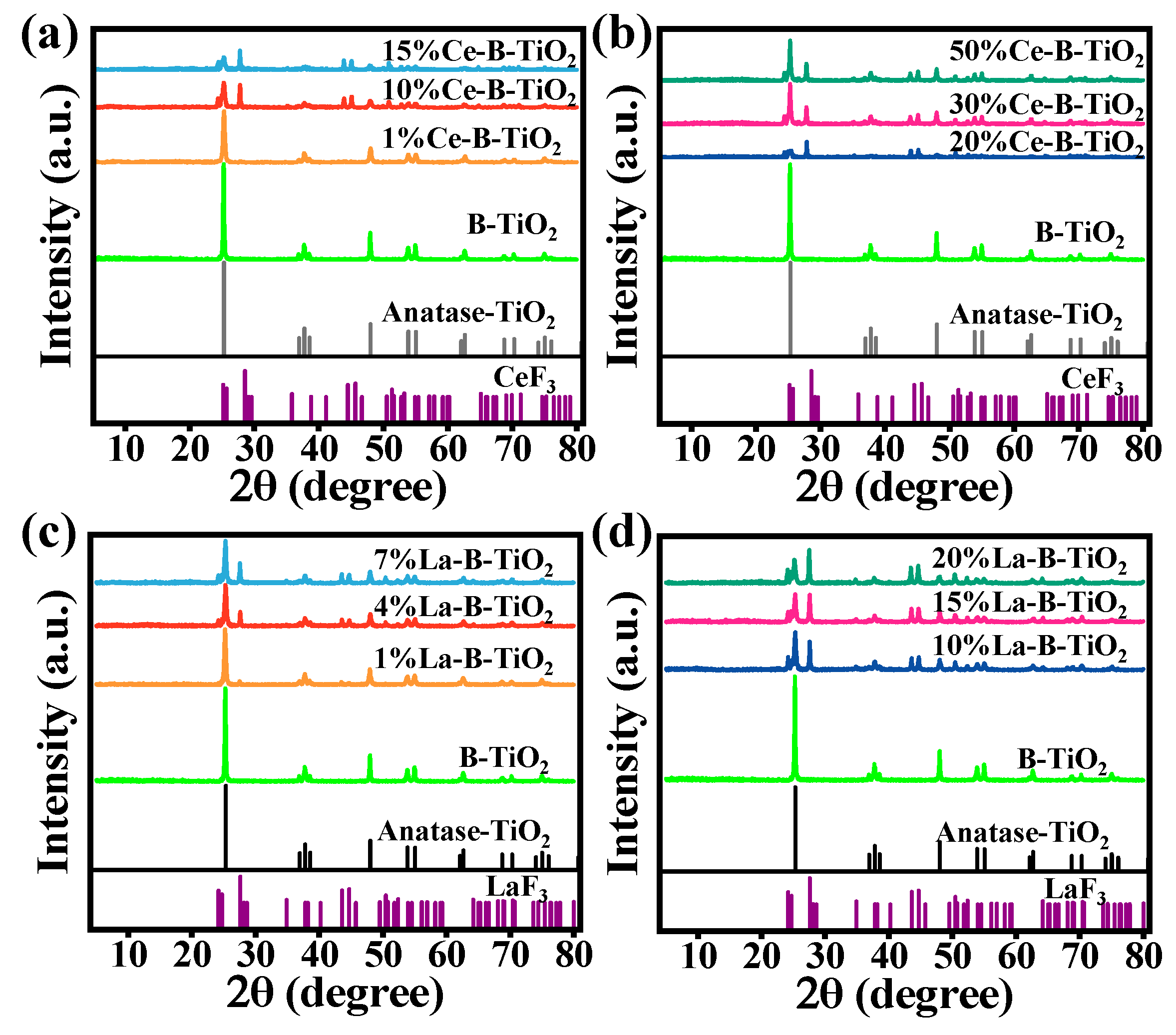 Effects of the Doping of La and Ce in the Pt/B-TiO2 Catalyst in ...