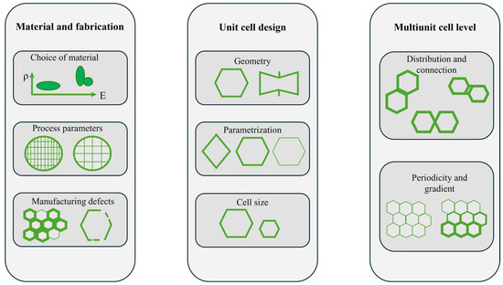 Design and Processing of Metamaterials