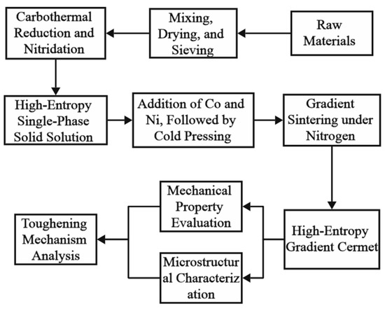Effects of Nitrogen Partial Pressure on the Microstructure and Mechanical Properties of High ...