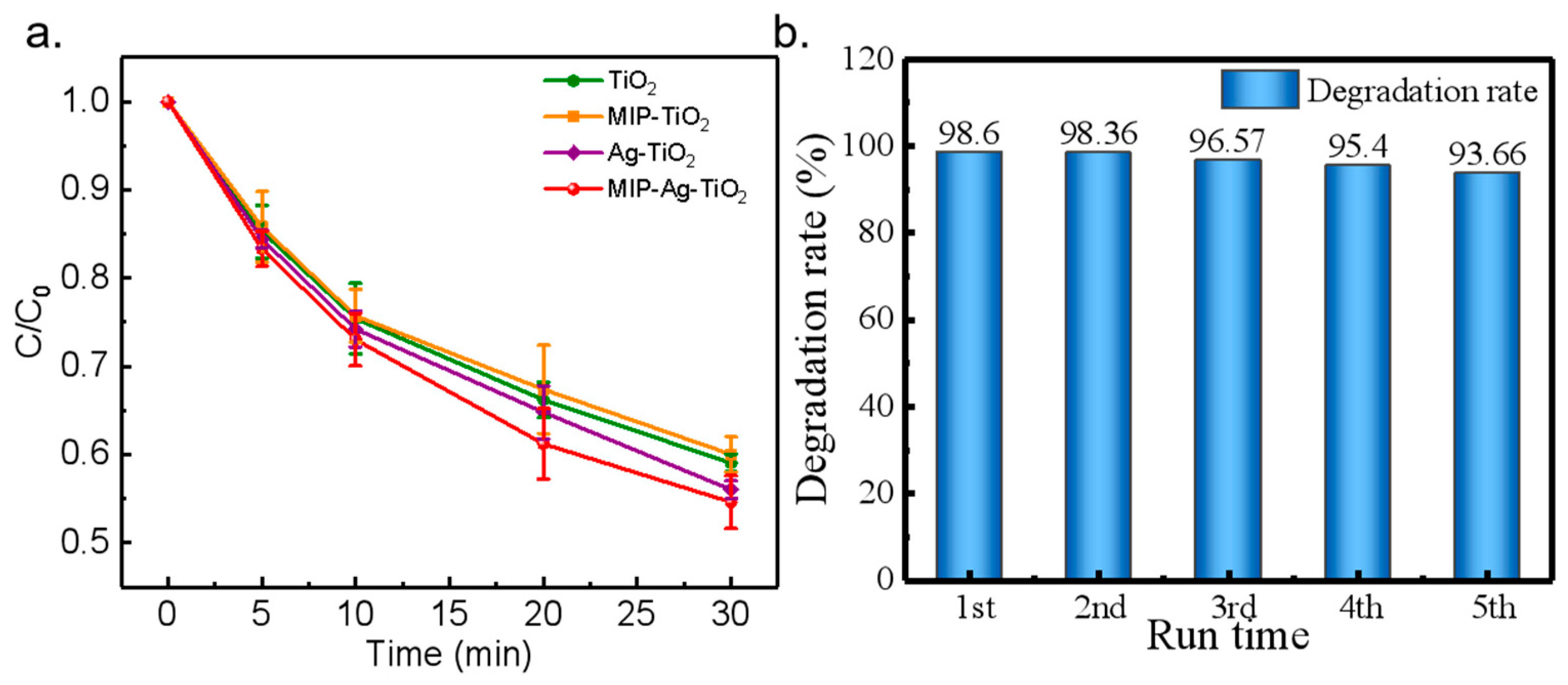 Innovative Dual-Functional Photocatalyst Design for Precision Water ...
