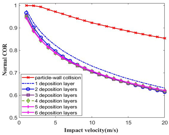Effect of Deposits on Micron Particle Collision and Deposition in ...
