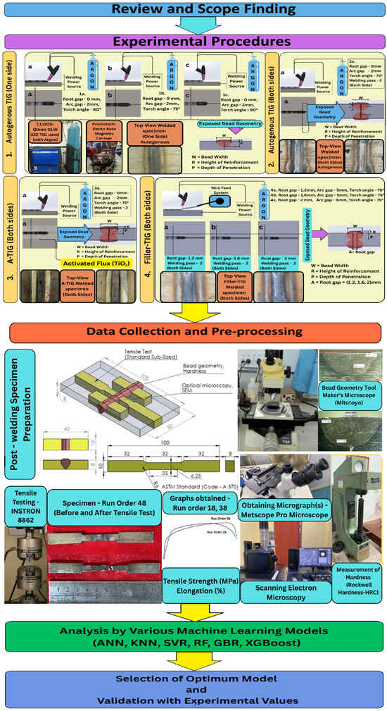 Supervised Machine Learning Models for Predicting SS304H Welding ...