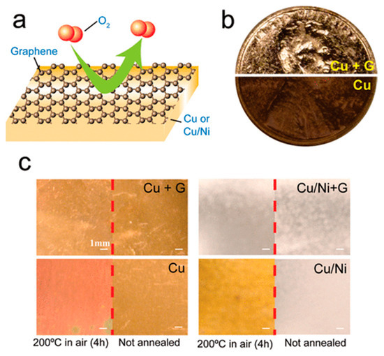 Graphene Research Progress in the Application of Anticorrosion and ...