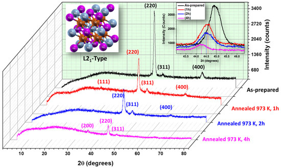 Grain Size Engineering and Tuning of Magnetic Properties in Ultra-Thin ...