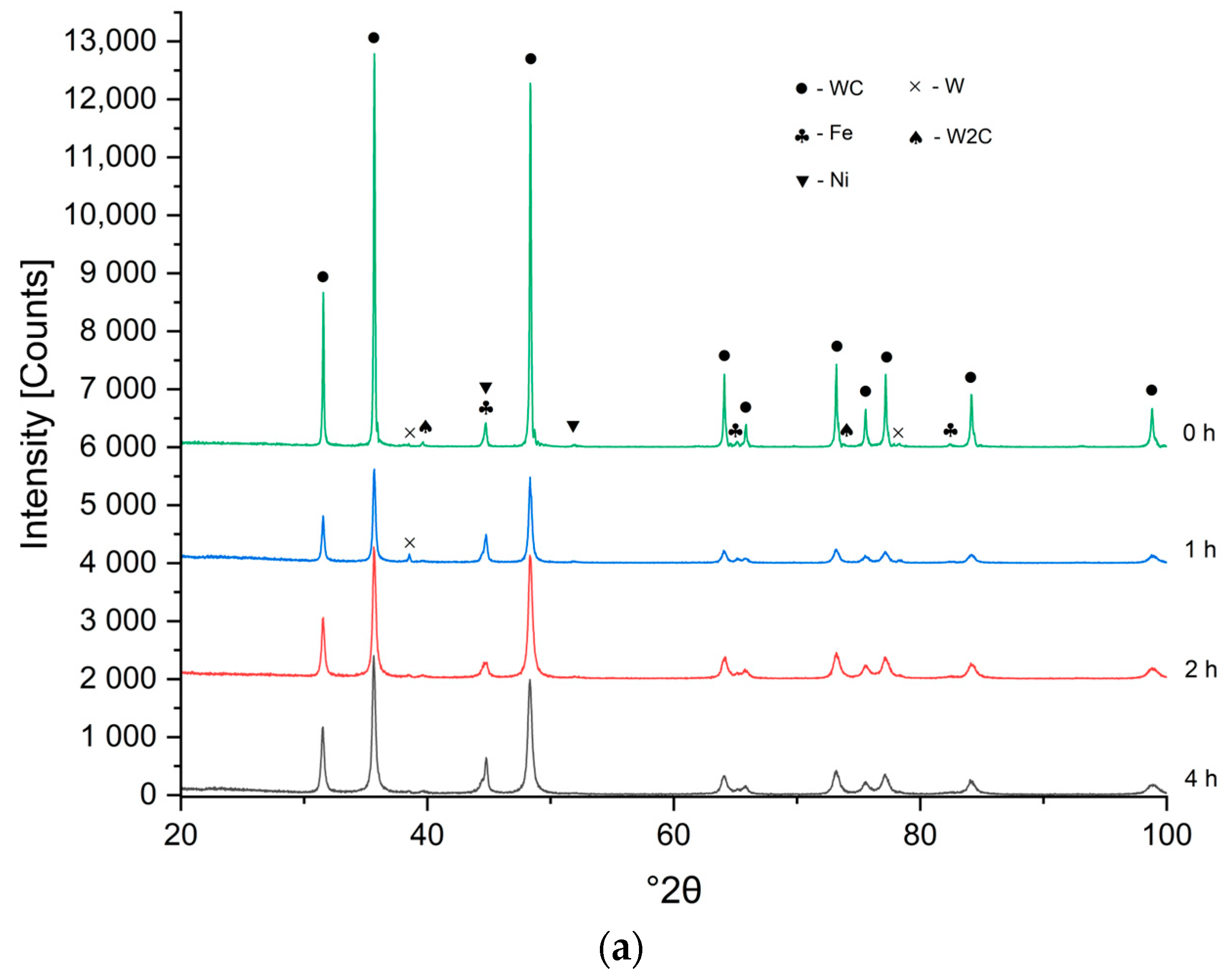 Combined Approach to the Synthesis of WC-(Fe, Ni) Hard Alloys ...