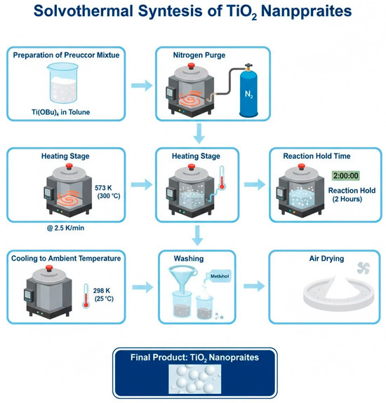 A Review of the Synthesis, Structural, and Optical Properties of TiO2 ...