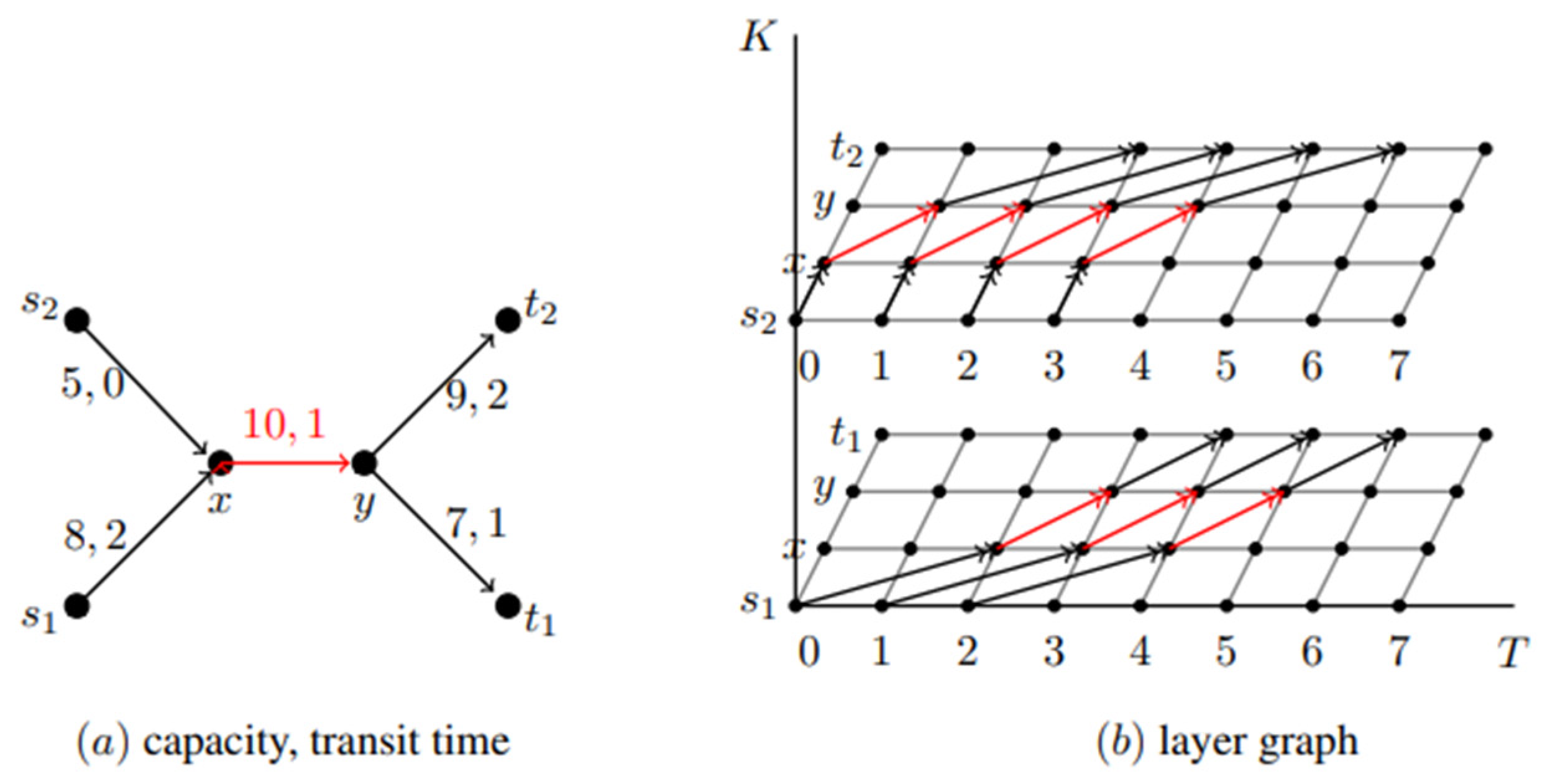 Maximum Multi-Commodity Flow with Proportional and Flow-Dependent Capacity Sharing