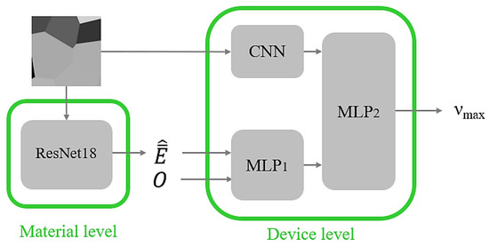 Two-Scale Deep Learning Model for Polysilicon MEMS Sensors