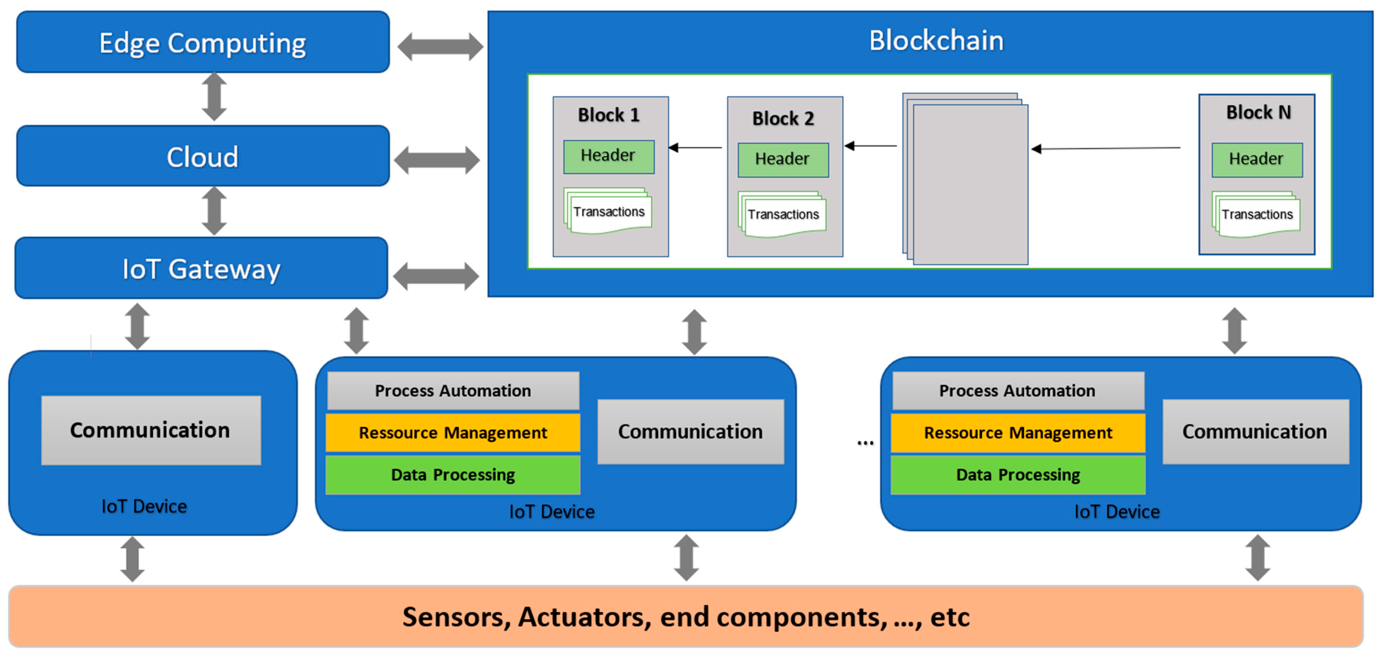 Blockchain Architecture for IoT: Comparative Survey