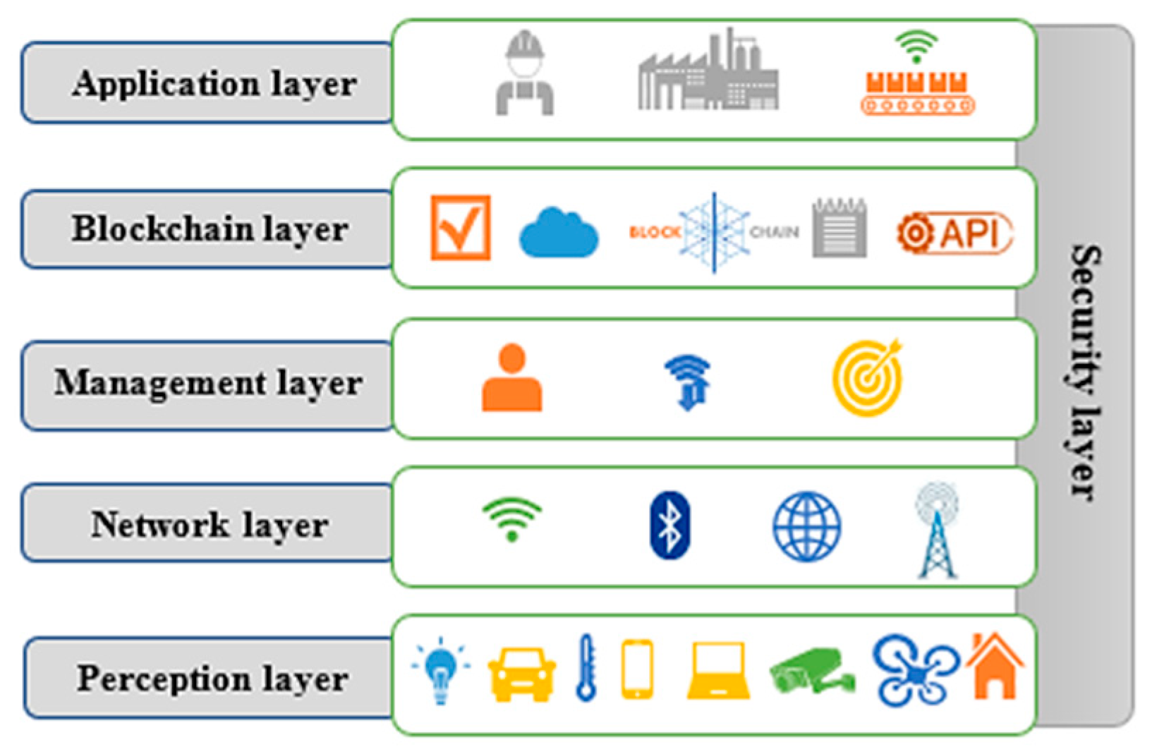 Blockchain Architecture for IoT: Comparative Survey