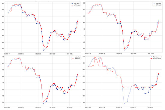 Comparing Machine Learning Methods—SVR, XGBoost, LSTM, and MLP— For Forecasting the Moroccan ...