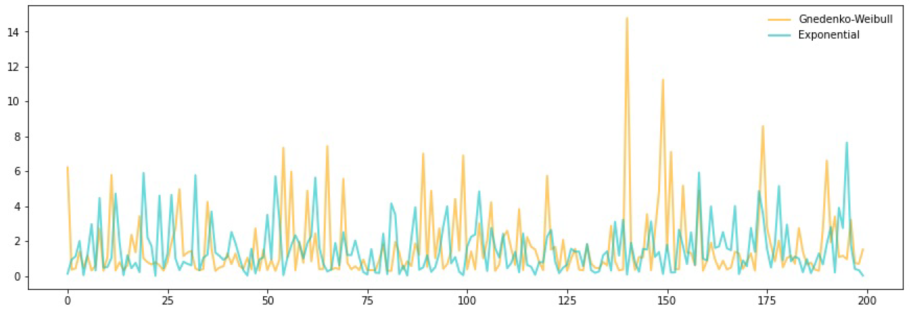The Asymptotics Of Moments For The Remaining Time Of Heavy Tail Distributions