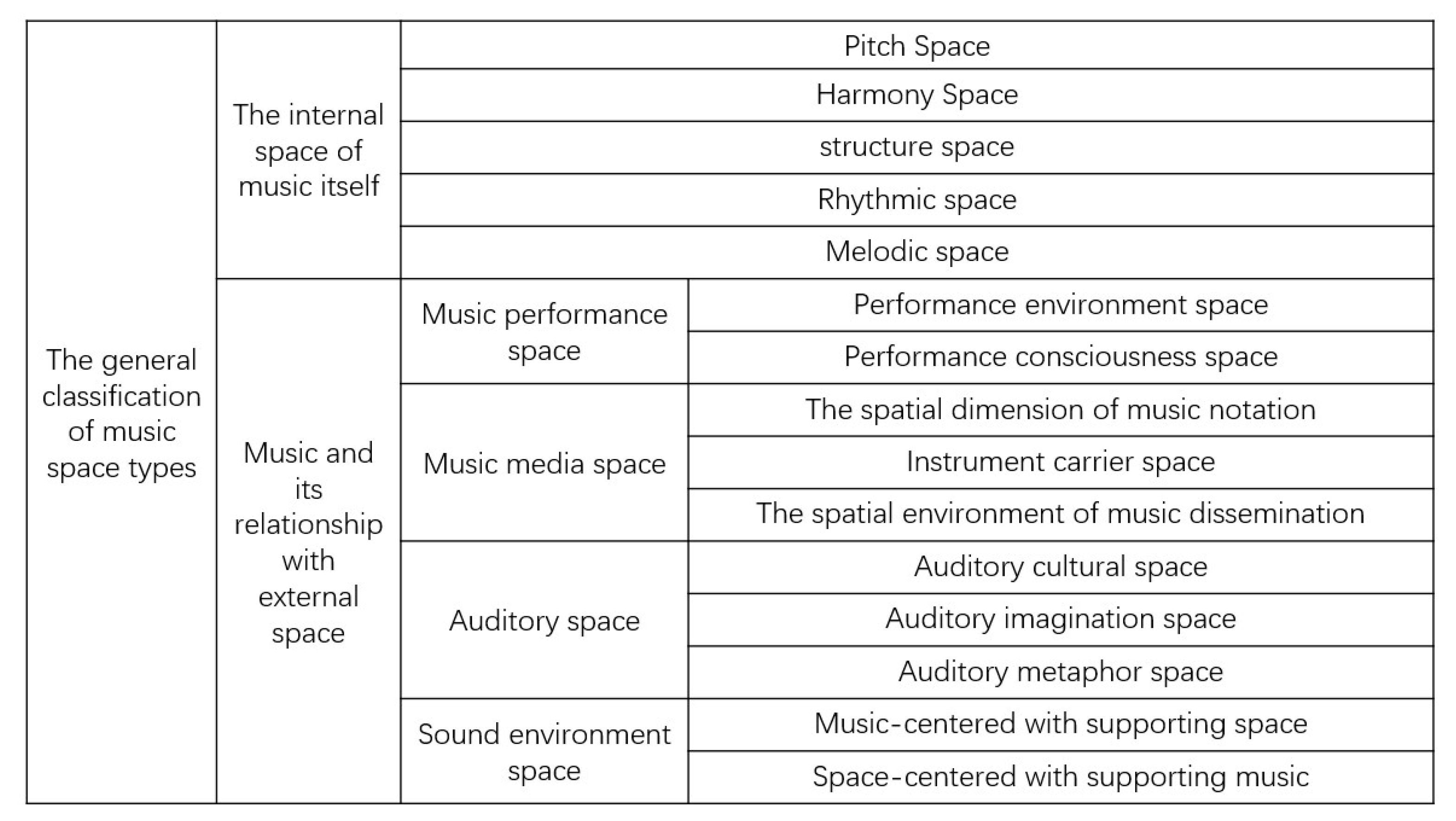 Classification of Music Space from the Perspective of Information ...