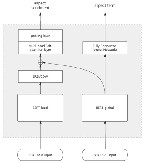 Design and Implementation of Aspect-Based Sentiment Analysis Task
