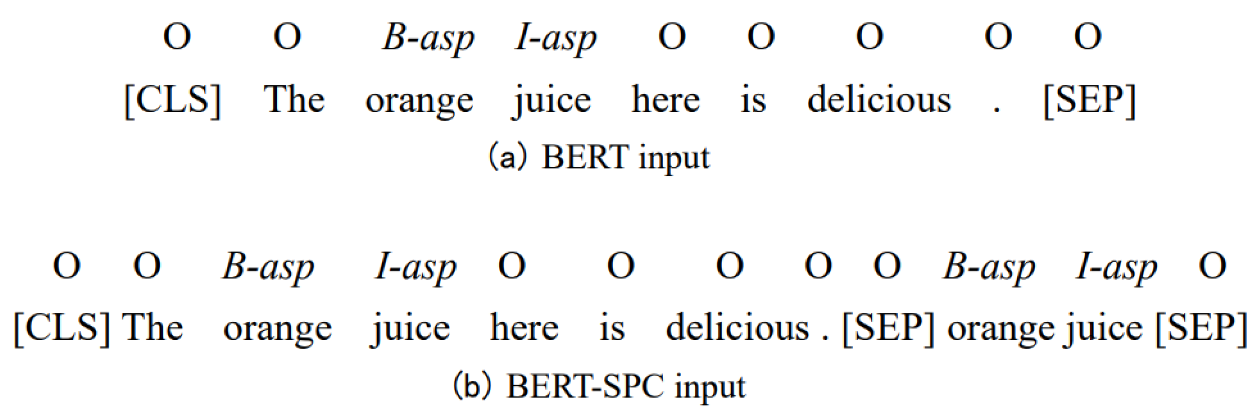 Design and Implementation of Aspect-Based Sentiment Analysis Task