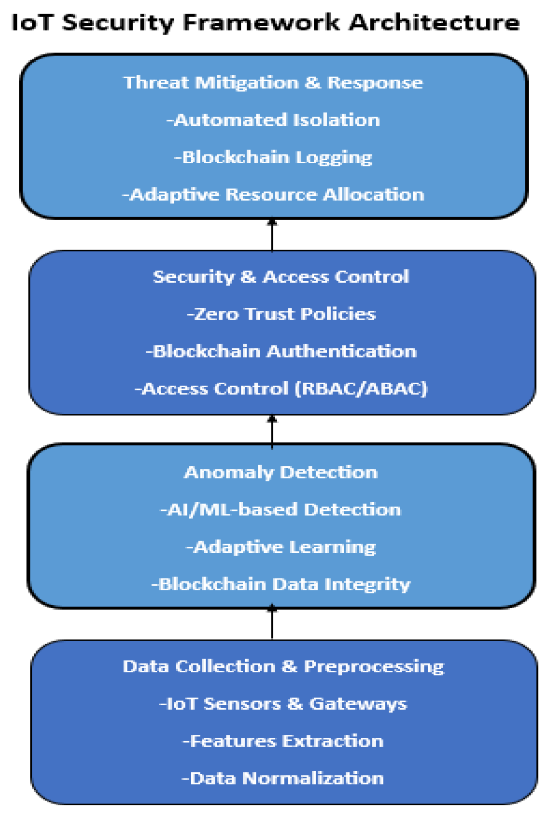 Enhancing Security and Privacy in IoT Data Streams: Real-Time Anomaly Detection for Threat ...