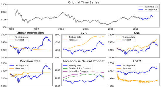 Forecasting Techniques for Univariate Time Series Data: Analysis and ...
