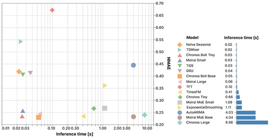 Benchmarking Foundation Models for Time-Series Forecasting: Zero-Shot, Few-Shot, and Full-Shot ...