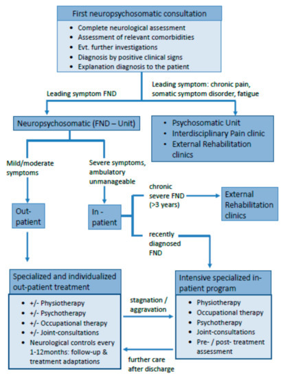 Management of Functional Neurological Disorders (FND): Experience from ...