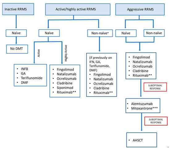 CTN | Free Full-Text | Saudi Consensus Recommendations on the Management of Multiple Sclerosis ...
