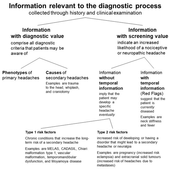 Approaching Headaches—A Guide to Differential-Diagnostic Considerations ...