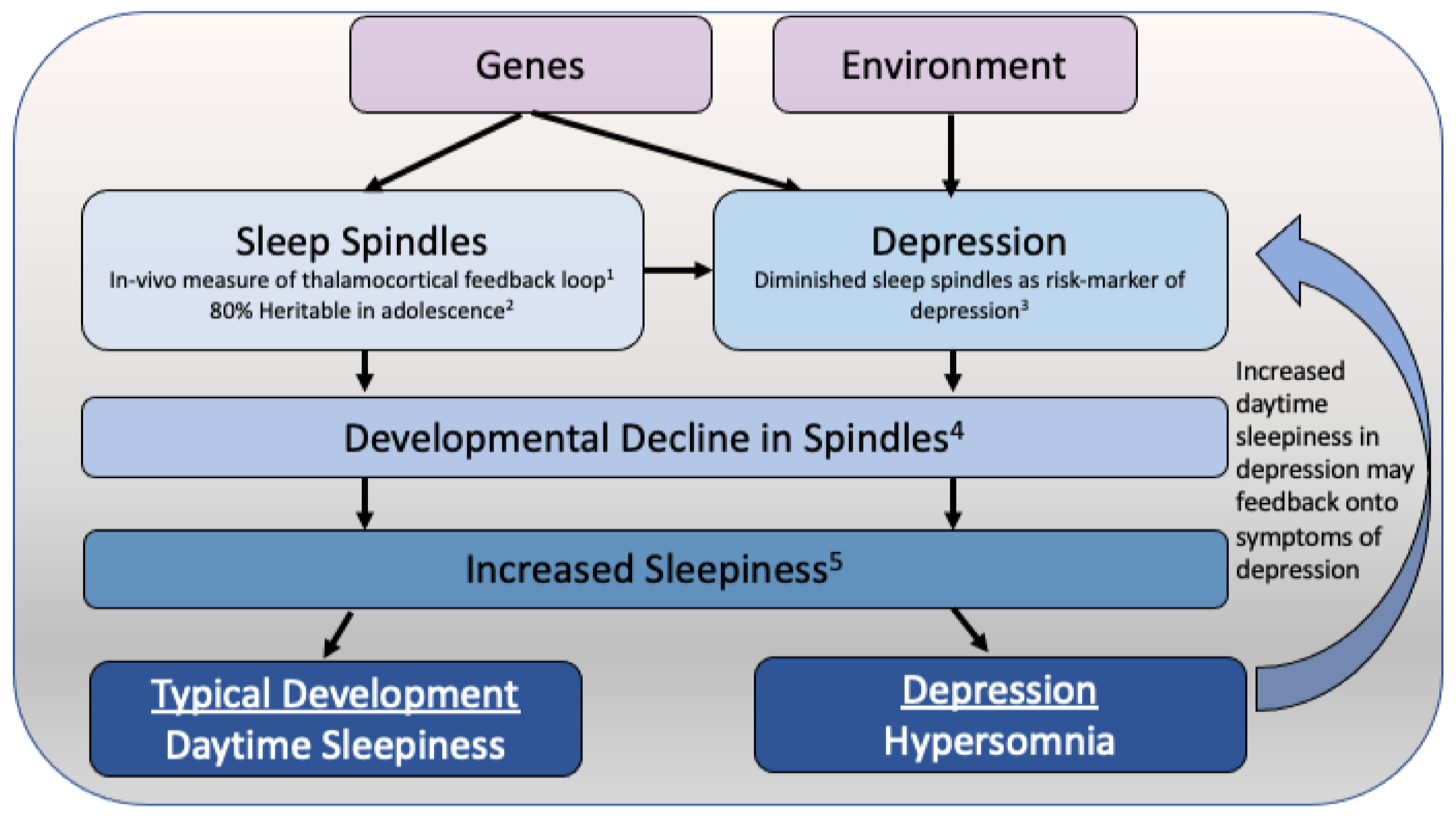 Sleep and Adolescent Depression