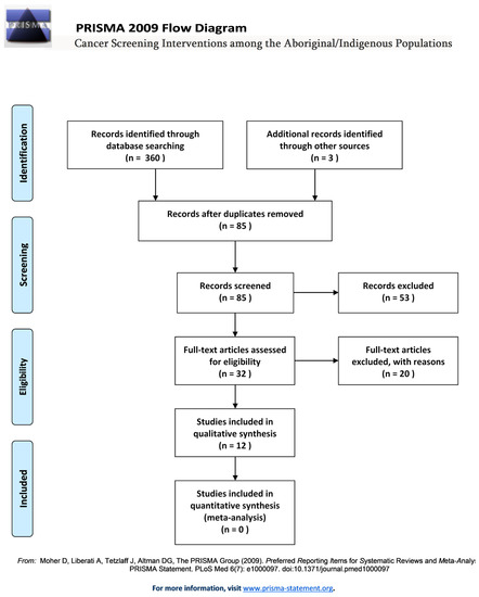 Cancer Screening Interventions in Indigenous Populations: A Rapid Review