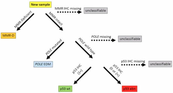 Endometrial Cancer: Transitioning from Histology to Genomics