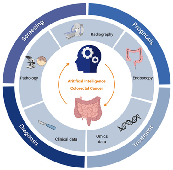 Current Oncology Free Full Text Applications Of Artificial