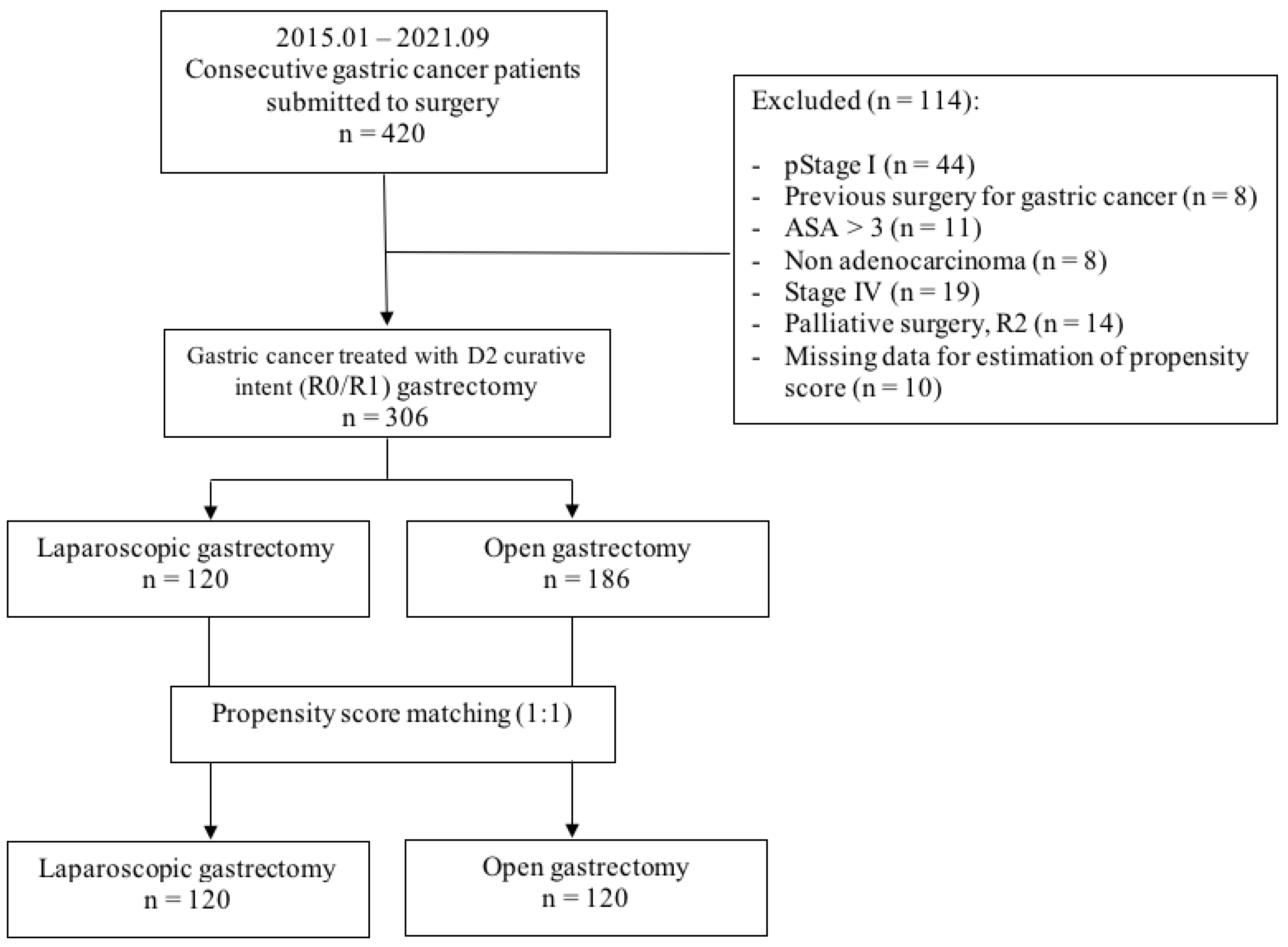 Current Oncology | Free Full-Text | Laparoscopic vs. Open Gastrectomy for Locally Advanced ...