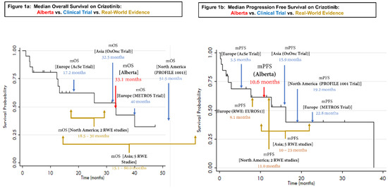 Current Oncology | Free Full-Text | Real-World Management and Outcomes ...
