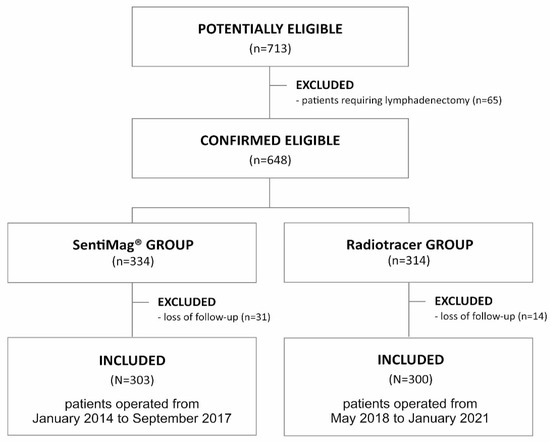 Comparative Analysis of Postoperative Complications of Sentinel Node ...