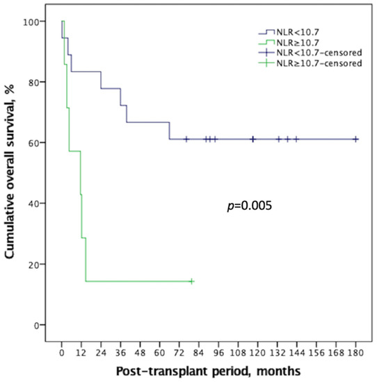Living-Donor Liver Transplantation for Hepatocellular Carcinoma: Impact ...