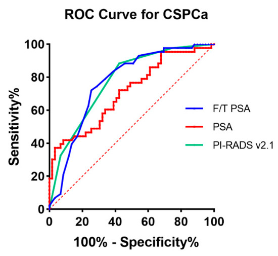 Current Oncology | Free Full-Text | The Diagnostic Value of PI-RADS v2 ...