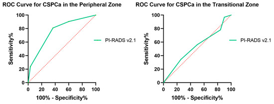 Current Oncology | Free Full-Text | The Diagnostic Value of PI-RADS v2 ...