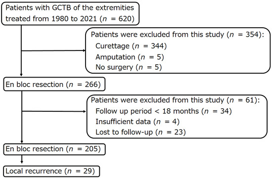 Outcome of Reoperation for Local Recurrence Following En Bloc Resection ...