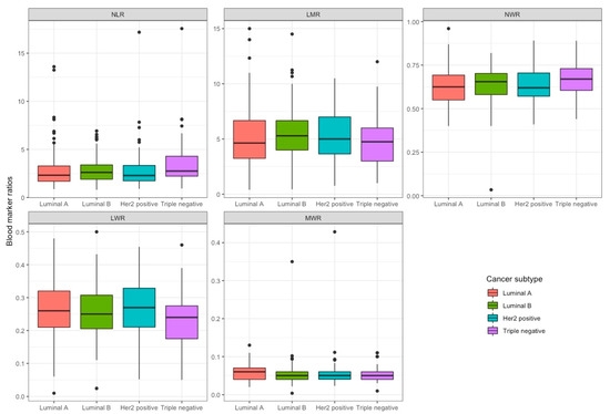 Peripheral Blood Cell Ratios as Prognostic Indicators in a Neoadjuvant ...