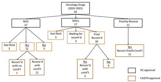 Impact of Regulatory Approval Status on CADTH Reimbursement of Oncology ...