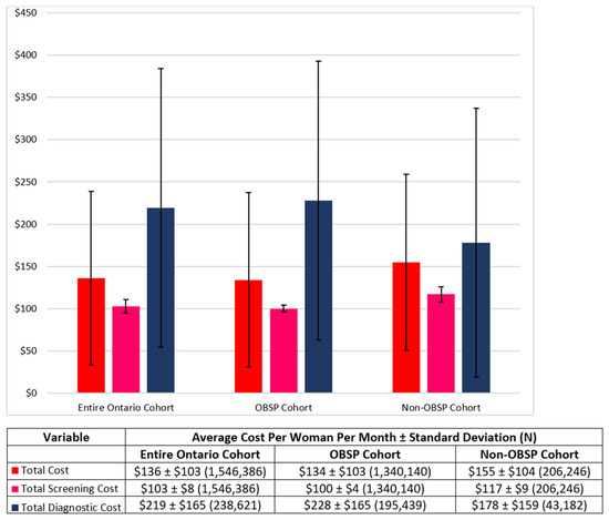 Using Real-World Data to Determine Health System Costs of Ontario Women ...