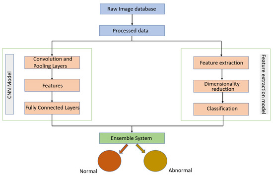 Applying Deep Learning for Breast Cancer Detection in Radiology