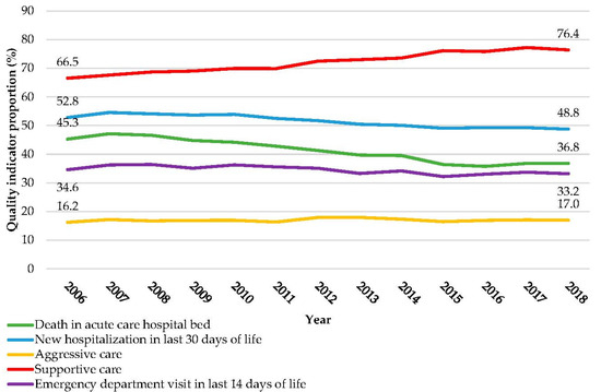 Quality of End-of-Life Care in Gastrointestinal Cancers: A 13-Year ...