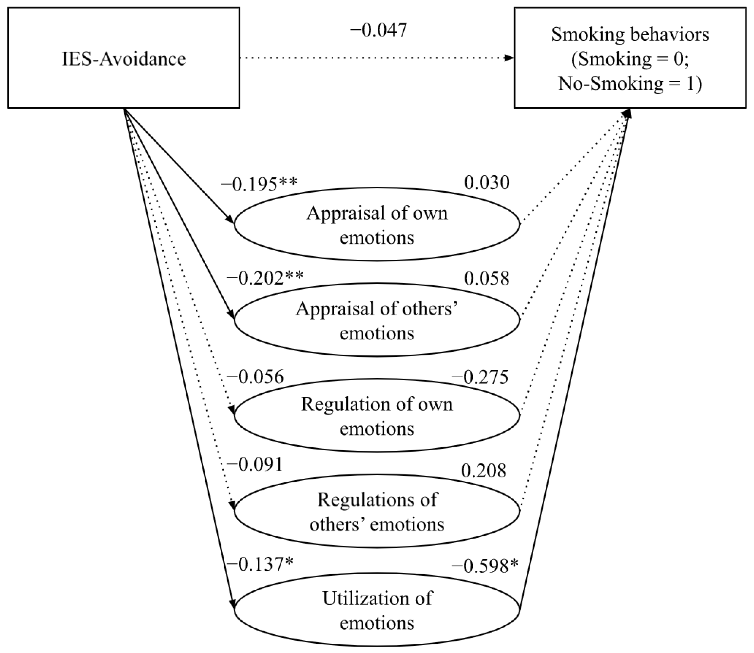 Tobacco Smoking Behaviors in Cancer Survivors: The Mediation Effect of ...