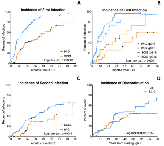 A Retrospective Study on the Efficacy of Subcutaneous Immunoglobulin as ...