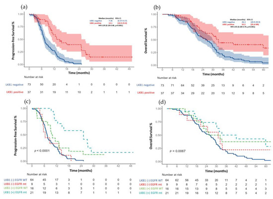 Current Oncology | Free Full-Text | LKB1 Loss Assessed by ...